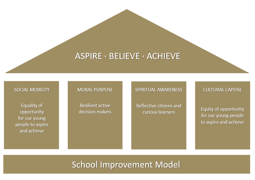 The Basildon Academies Trust Mission Vision