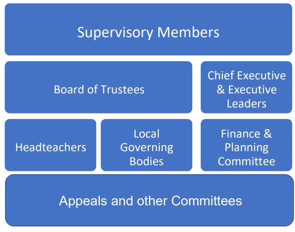 The Basildon Academies Trust - Trust Structure